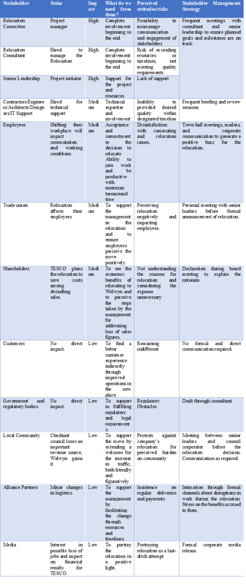 Stakeholder Management Portfolio for TESCO | The Best Writer