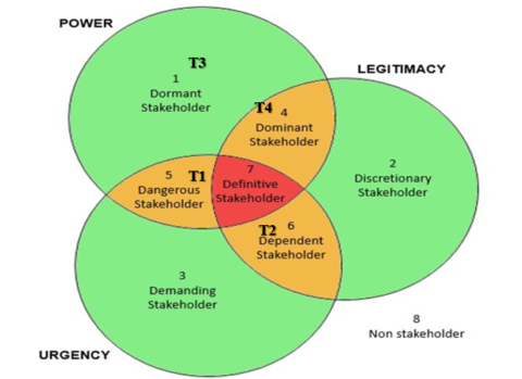 Stakeholder Management Portfolio for TESCO | The Best Writer